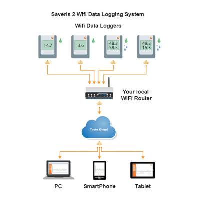 Testo Data Loggers & Logging Systems - Eurotec