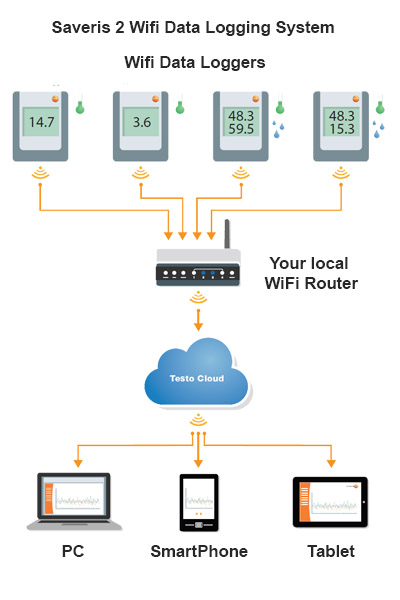 Data Loggers & Logging Systems - Eurotec